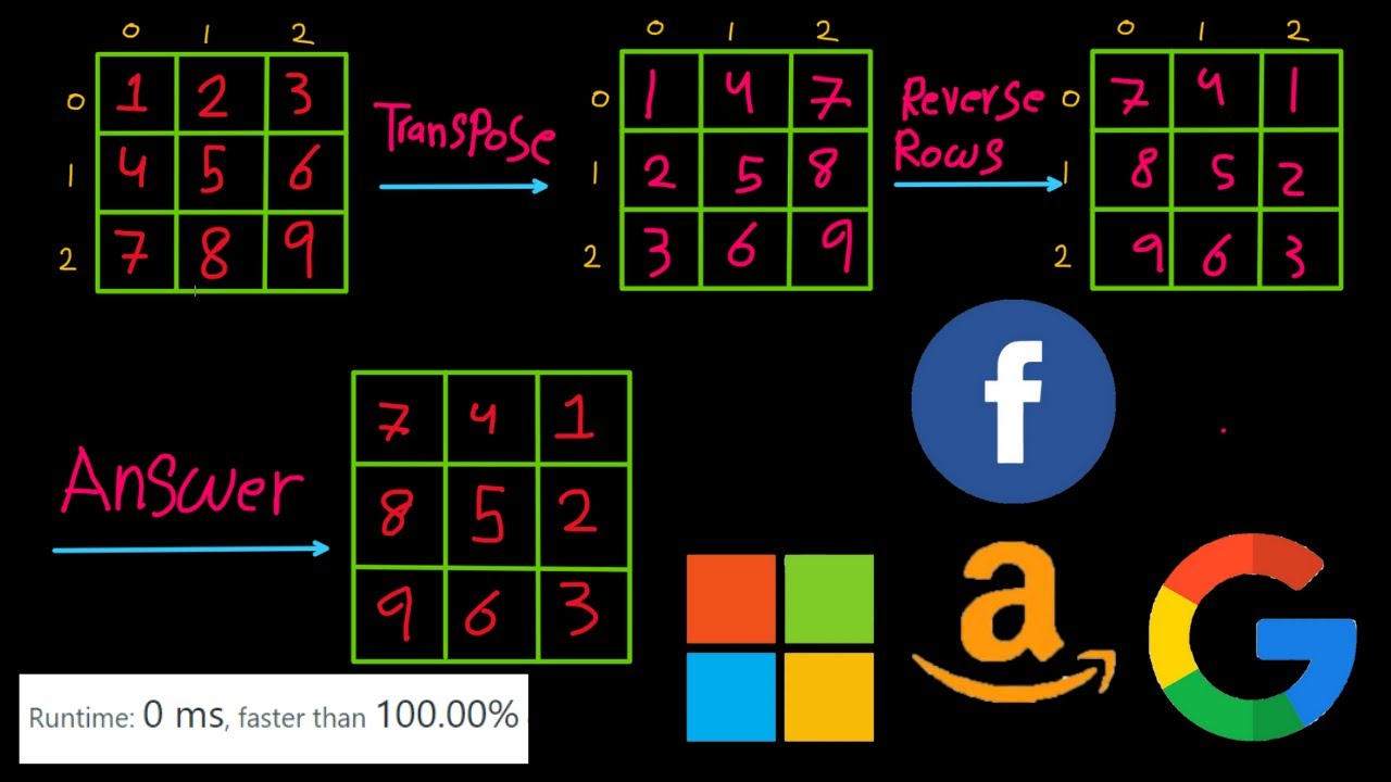 Rotate Image - LeetCode 48 - Java