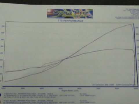 TTS honda s2000 Rotrex C38-81 supercharger conversion power charts