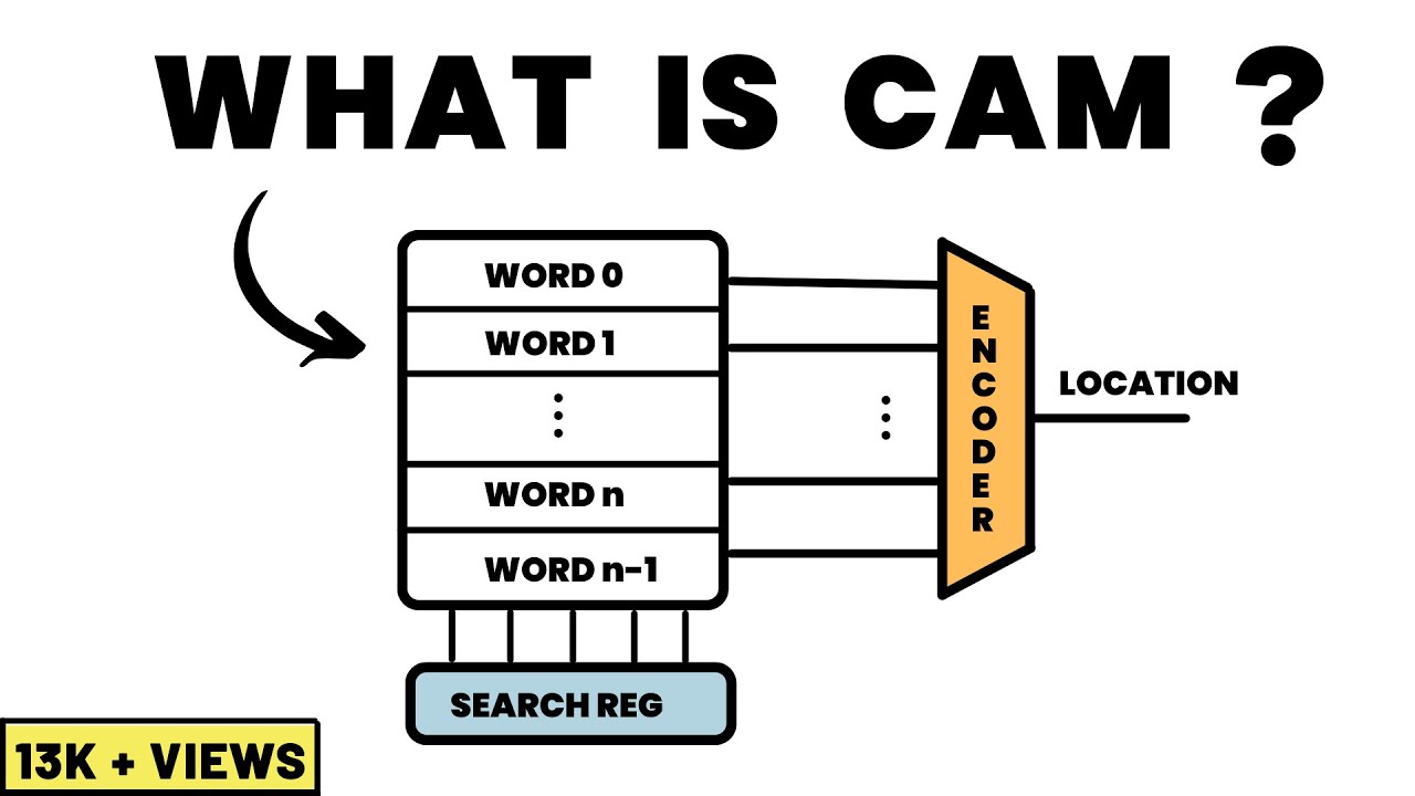 What is content addressable memory (CAM) or associative memory?  How to design it ?  What is TCAM?