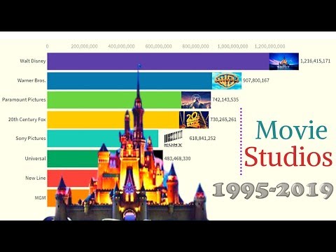 Most Money Grossing Movie Studios 1995-2019
