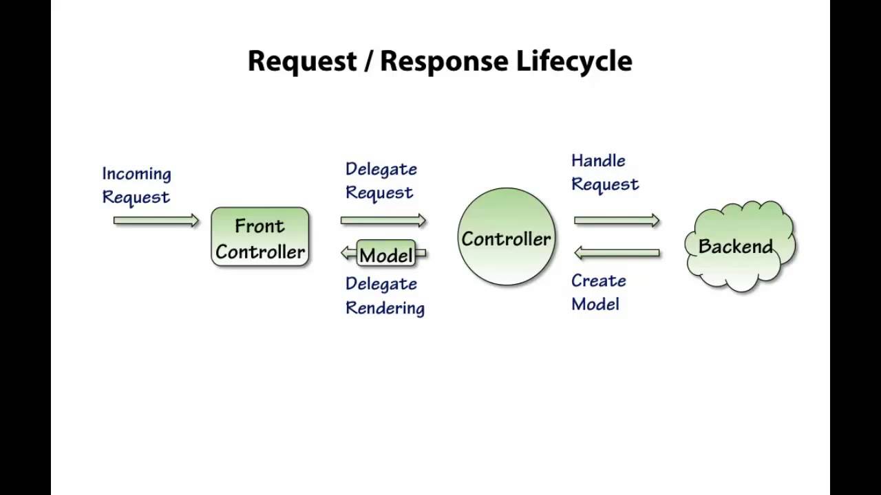 Introduction to Spring MVC Request -  Response Lifecycle