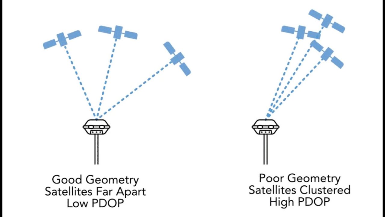 Surveying 1 - Module 10 : Introduction to GPS / GNSS Surveying