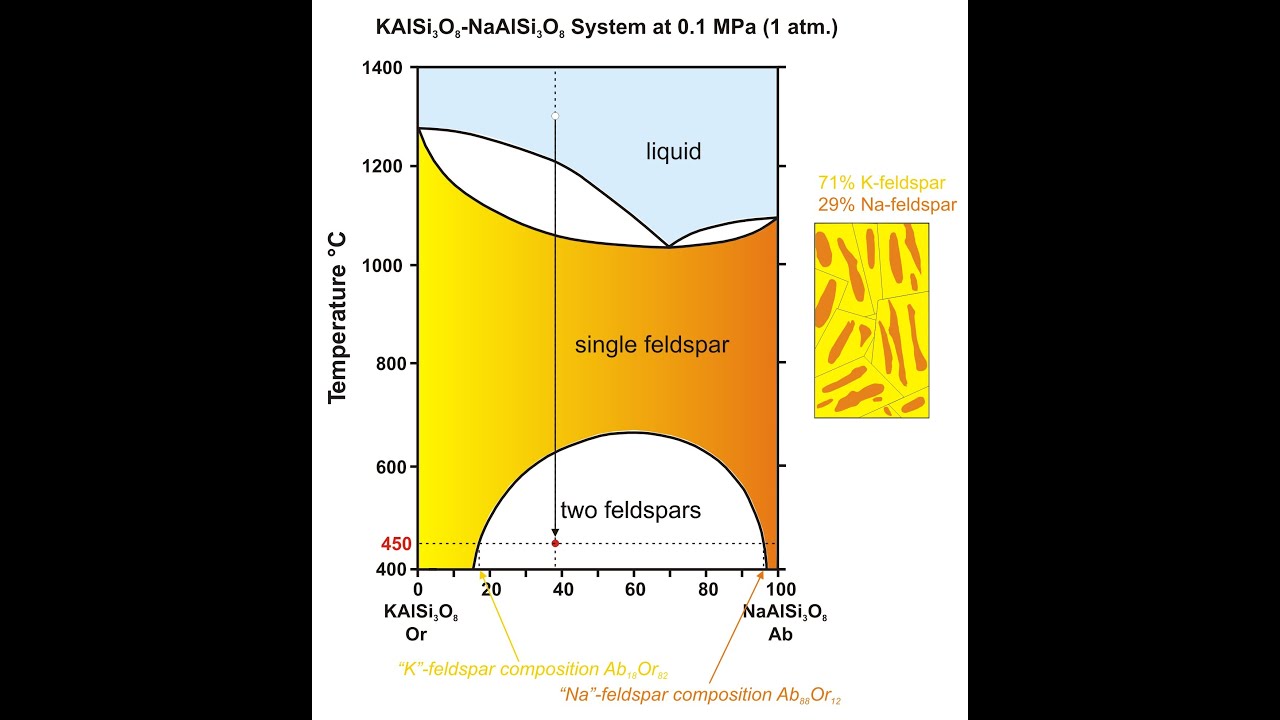 Perthite vs Antiperthite| How Feldspars Unmix During Cooling (Exsolution & Phase Diagrams Explained!
