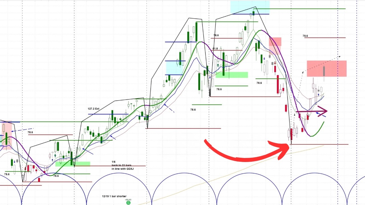 GDX Gold Miners ETF Stopped on a Dime, What Happens Next?