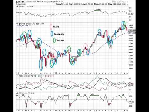 Planetary Declinations and the Australian All Ordinaries Index ...
