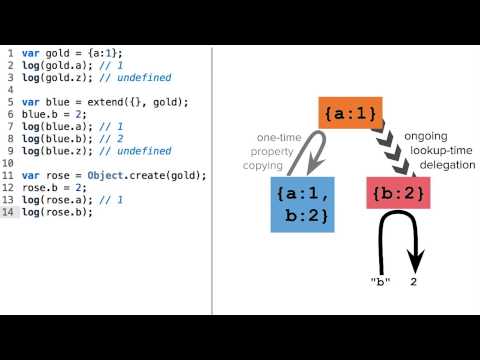 Learn Predicting Undefined Property Lookups Object Oriented JavaScript - Mind Luster