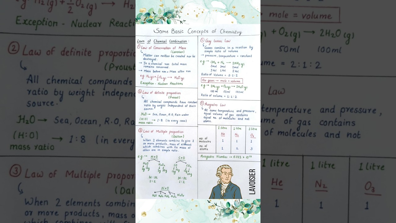 Some Basic Concepts of Chemistry | Mole Concept | All formulas Short Notes