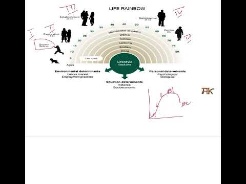 Career Management | Donald Super’s Career Model | Life Span/Space Theory | MBA | BBA