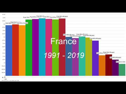 Population by Age Group (1960-2019) of U.S., Canada, U.K., Germany, France, Italy, Spain, etc.