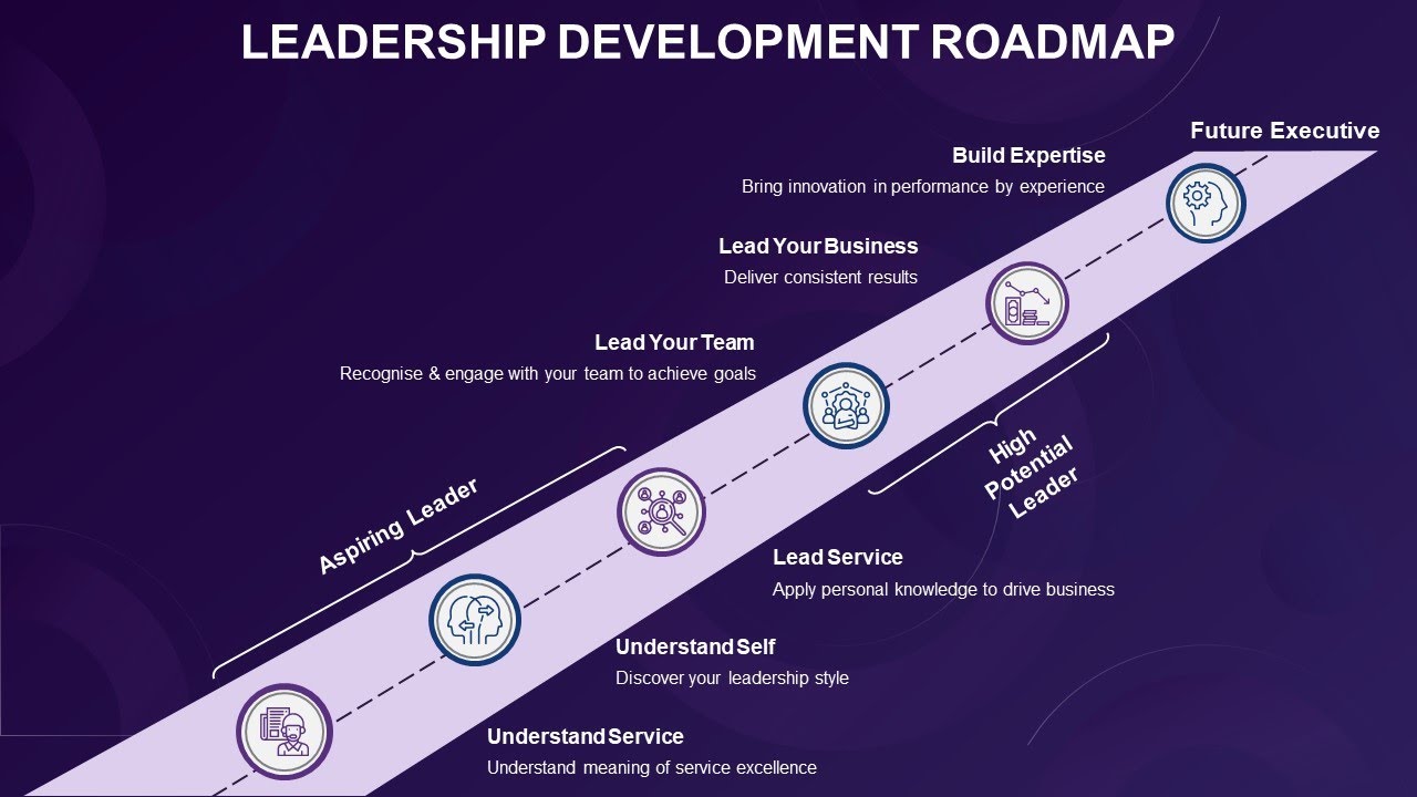 Leadership Development Roadmap Animated PowerPoint Template