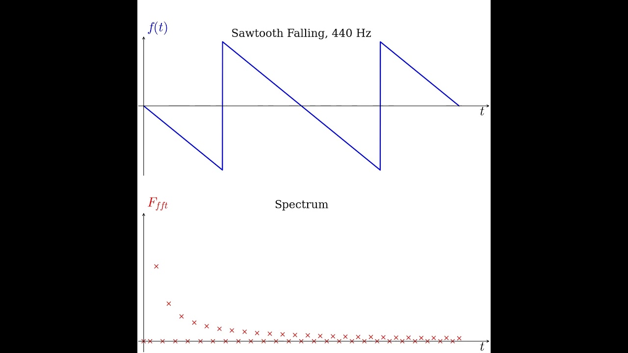 Sound Of Waves #github #maths #python  #fourierseries #mathfunction