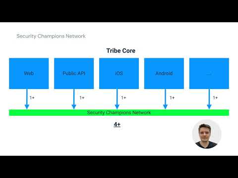 Security Champions Network
