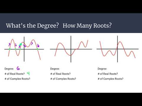 POL.4A &B - Real and Complex Roots from Graphs
