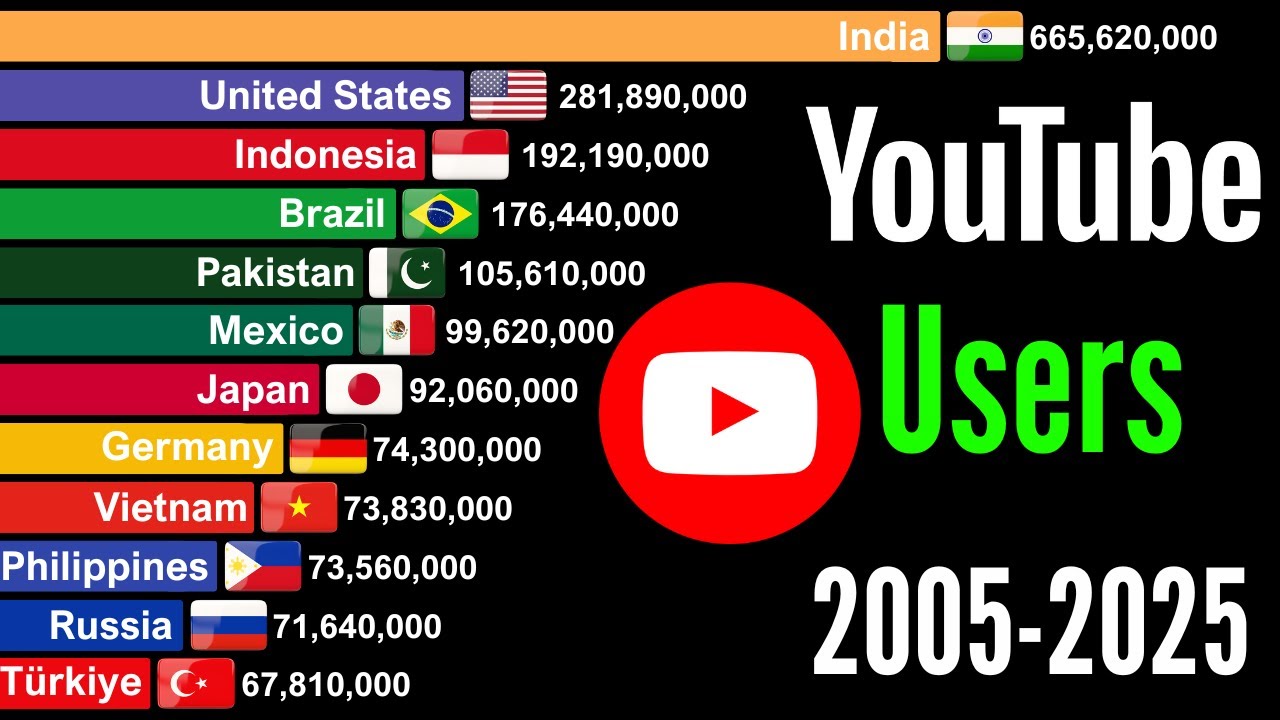 Top 20 Countries With Most YouTube Users Worldwide 2005 - 2025