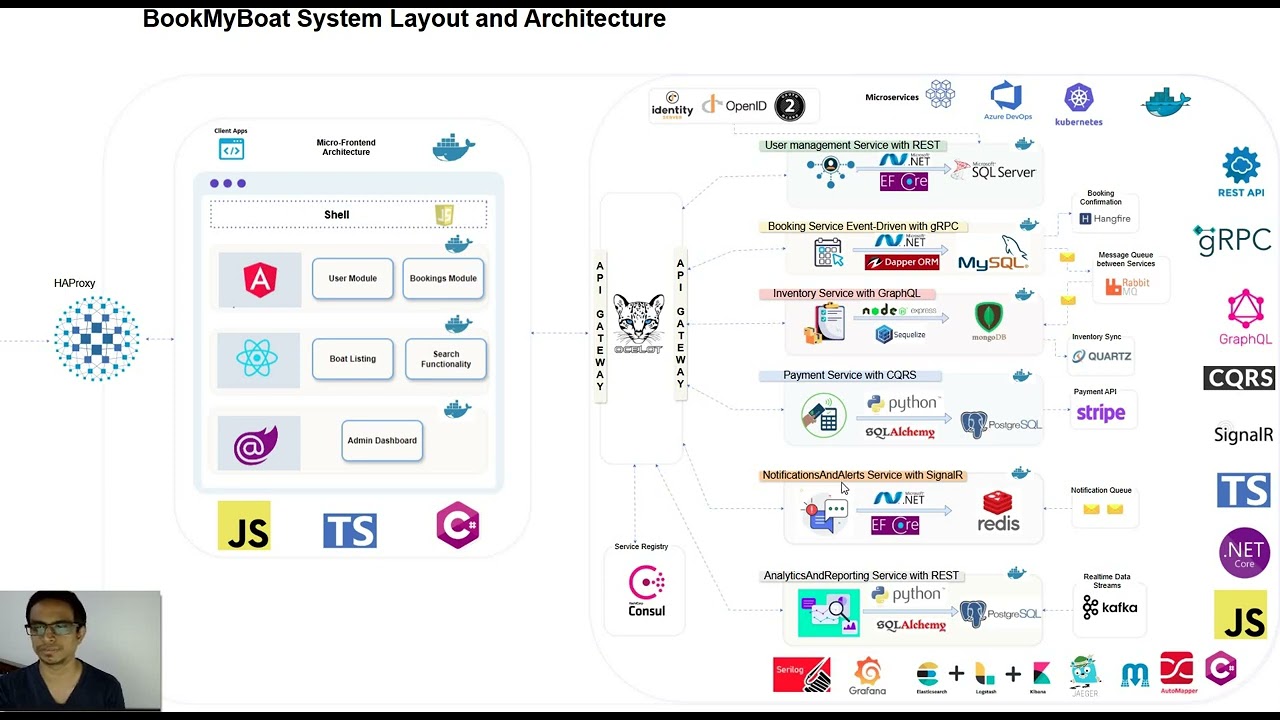 Polyglot Microservices Architecture Based Full Stack Development. Part 1: Setup
