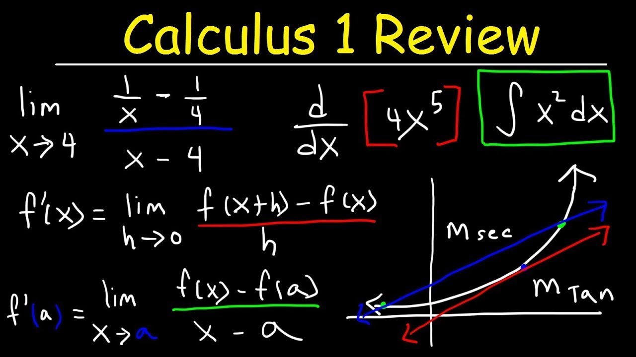 Calculus 1 Review -  Basic Introduction