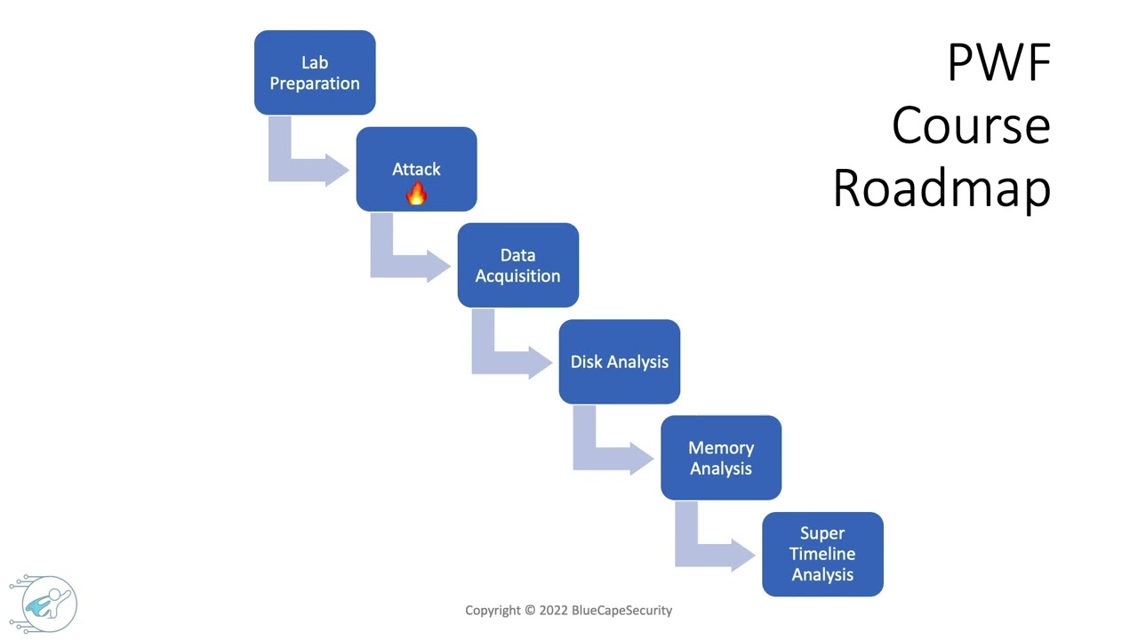 Practical Windows Forensics (PWF) - Course Roadmap
