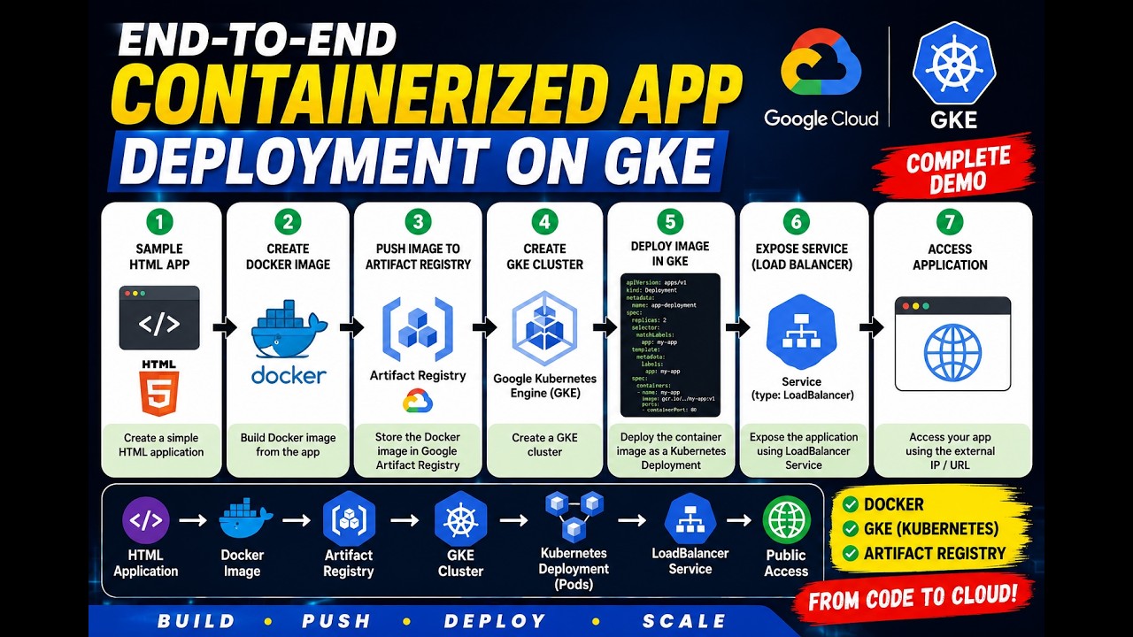 End-to-End GKE Deployment using Docker & Kubernetes | Containerize and Deploy Application on GCP