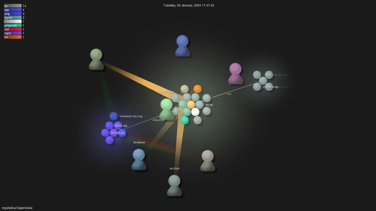 myshell-ai/OpenVoice - Gource visualisation