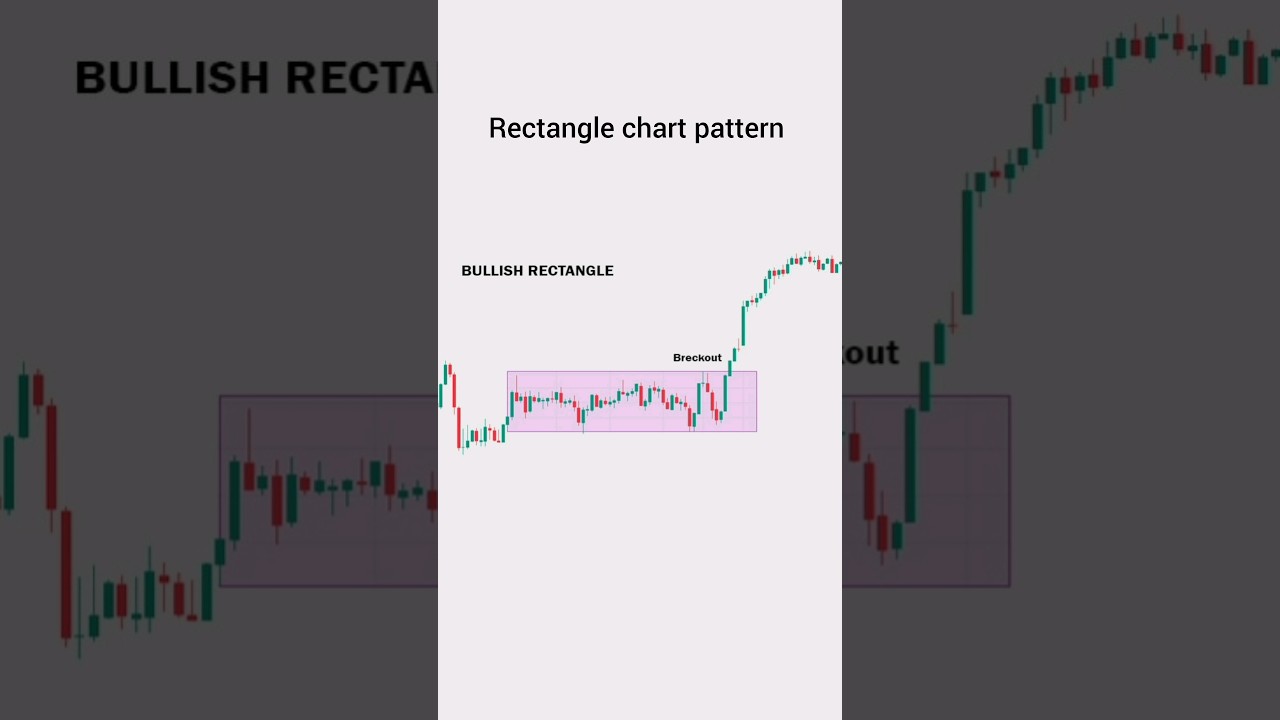 rectangle chart pattern || rectangle pattern strategy | rectangle pattern chart