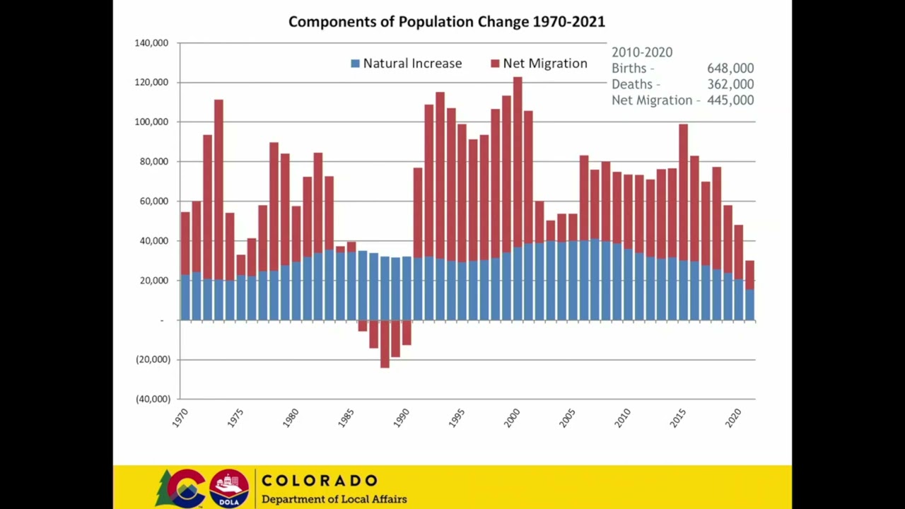 #4 Demographic Update on Aging in Colorado