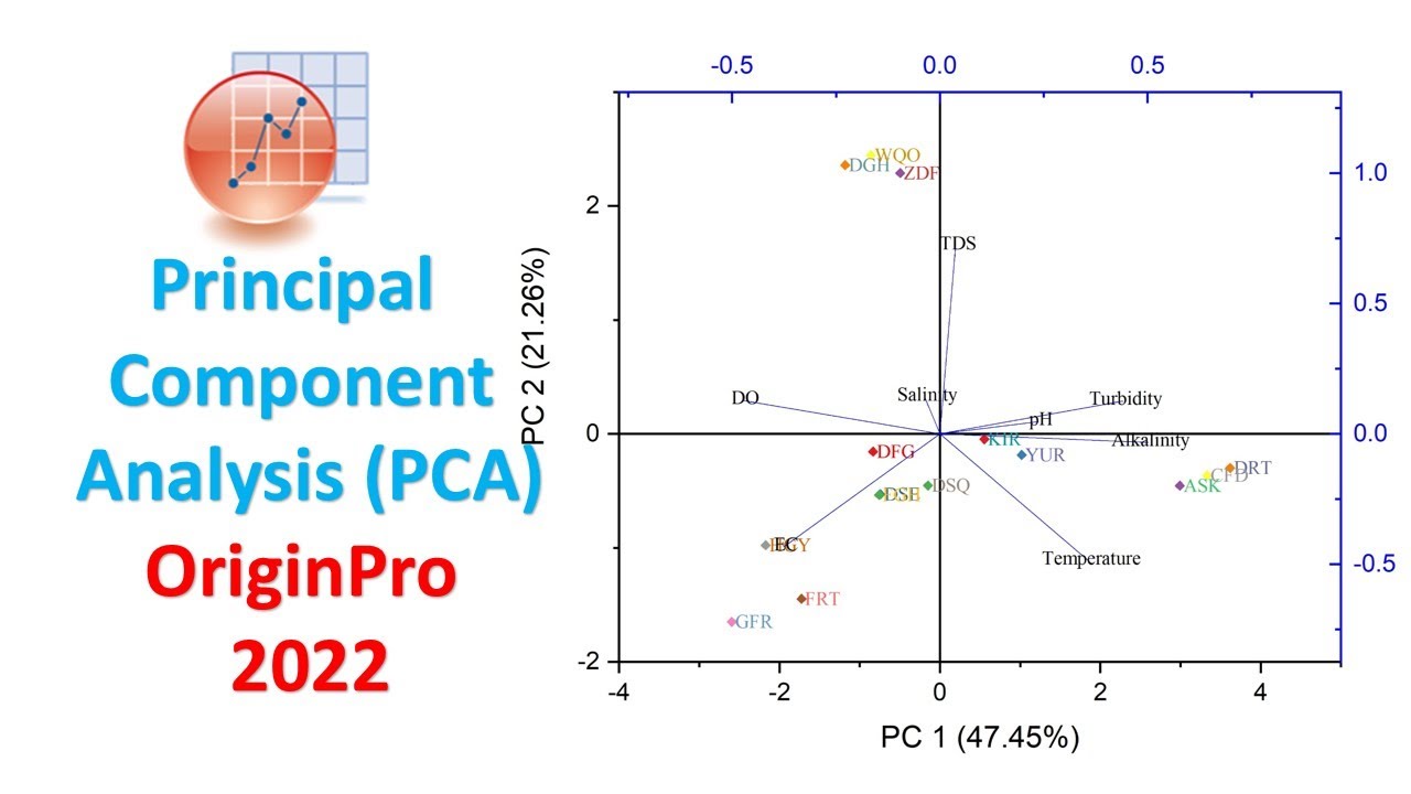 Principal Component Analysis (PCA) | Ordination Analysis | Multivariate Analysis | OriginPro 2022