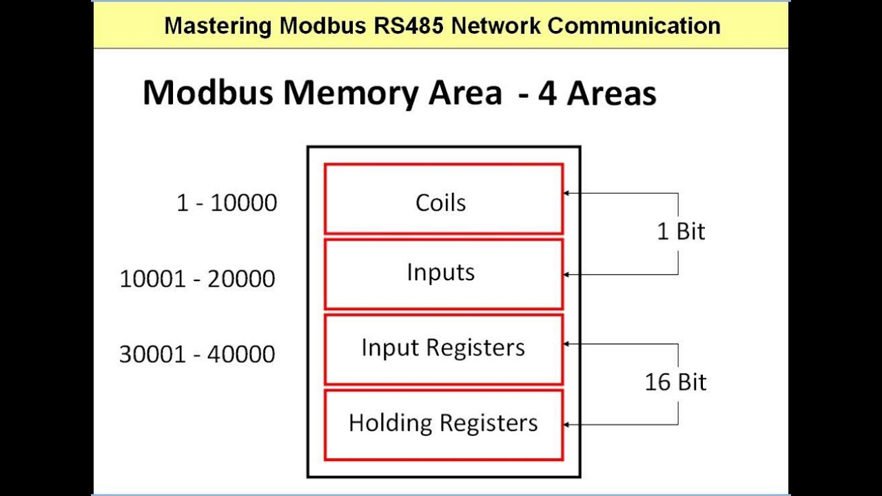 A Typical Modbus Device Memory Map