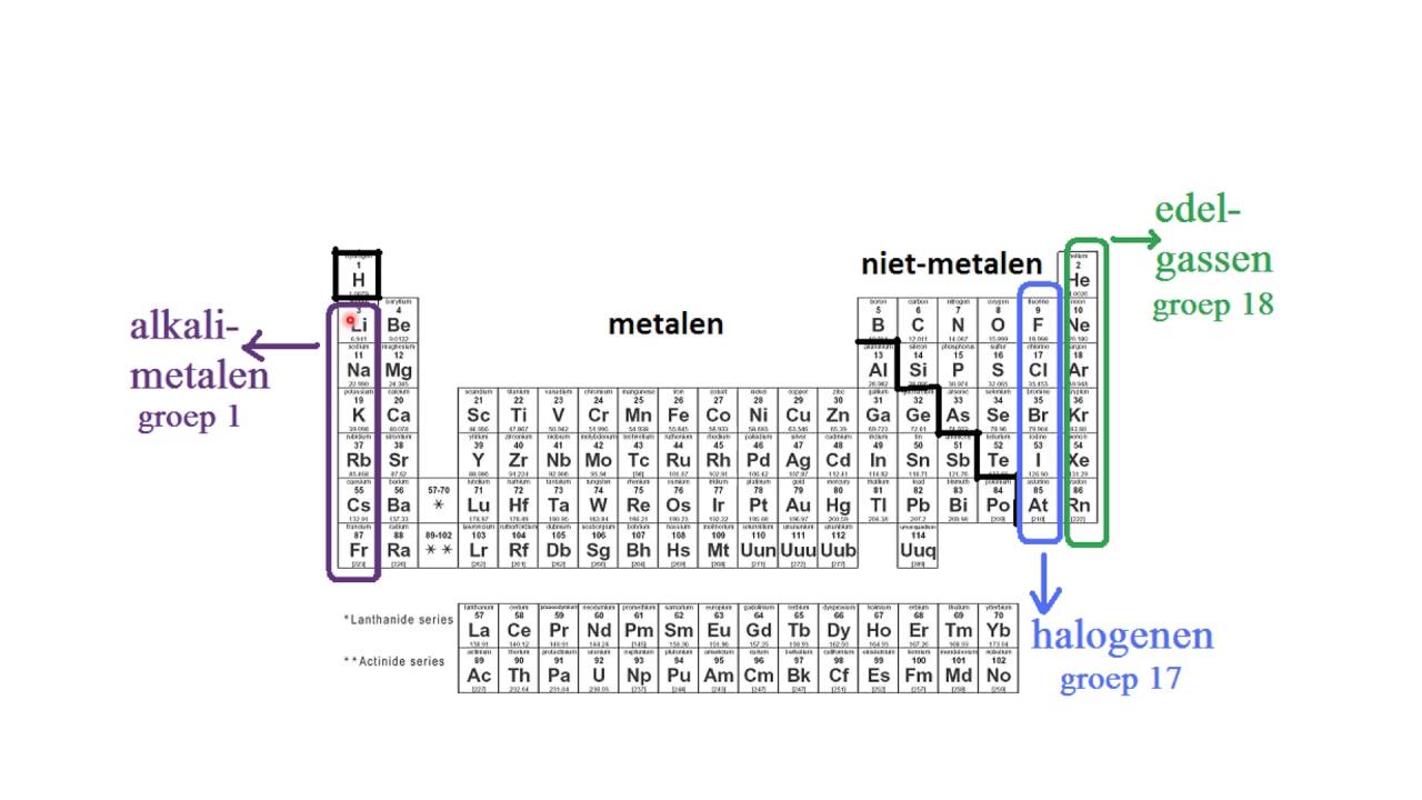Periodic table