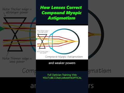 How lenses correct Compound Myopic Astigmatism