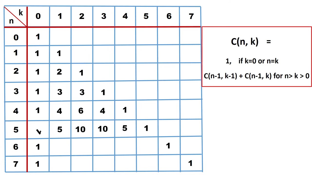 Binomial Coefficient using Dynamic Programming