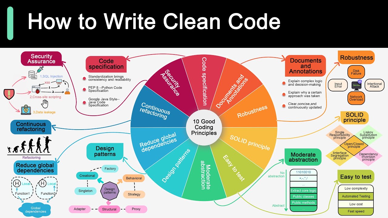 10 Coding Principles Explained in 5 Minutes