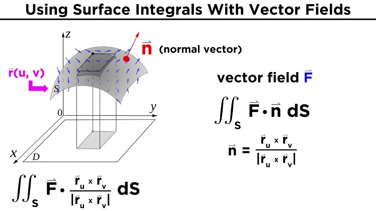 Evaluating Surface Integrals