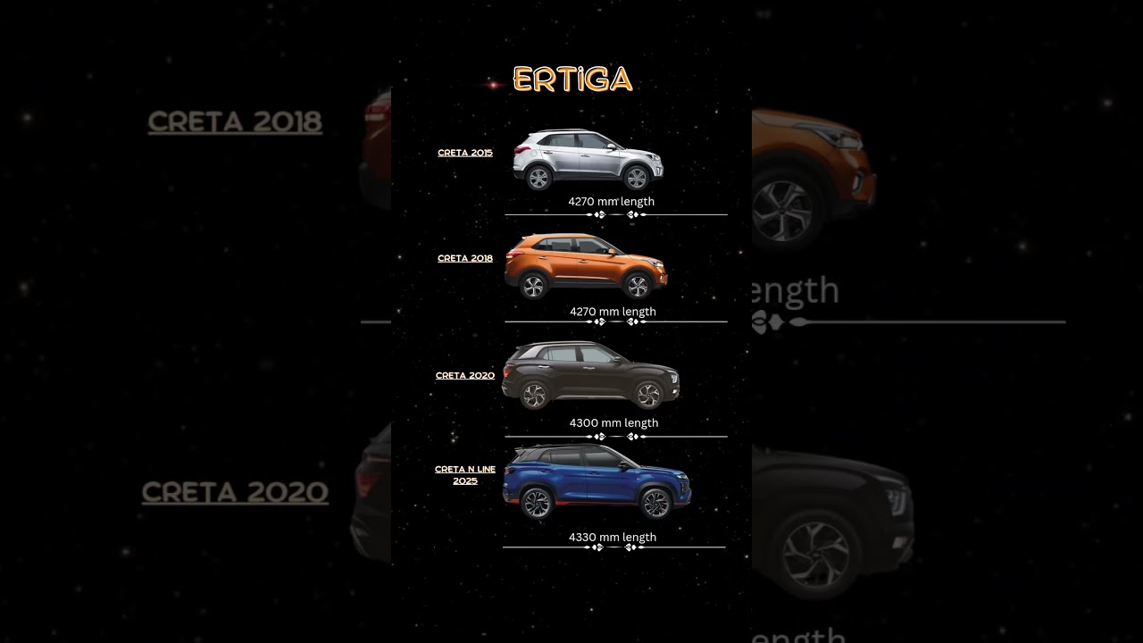Unveiling the Evolution:Size Comparison of every Creta 😎#shortsfeed#shorts#india#creta#hyundai#car