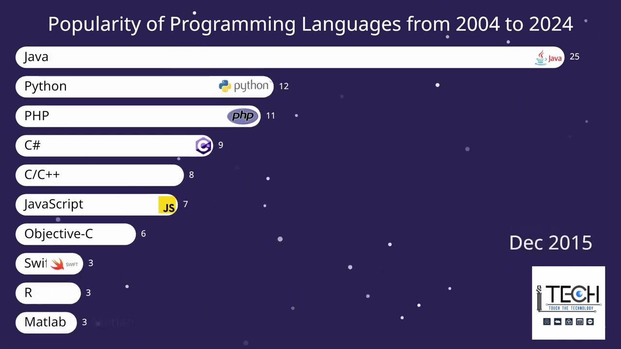 Popularity of Programming Languages from 2004 to 2024