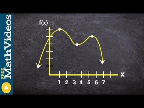 How to determine the absolute and local max min of a graph