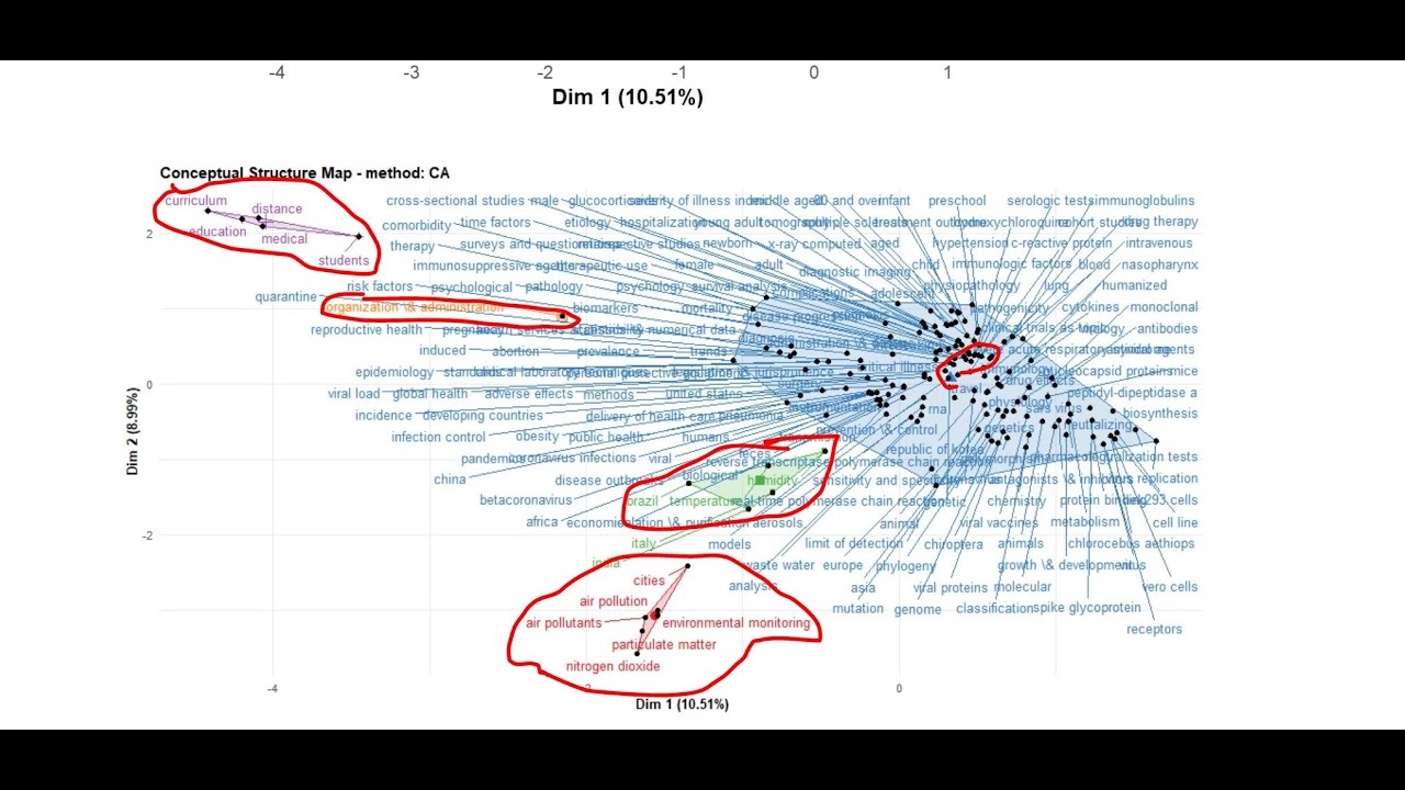 Part 2: Bibliometric Analysis and Text Mining using biomedical literature data