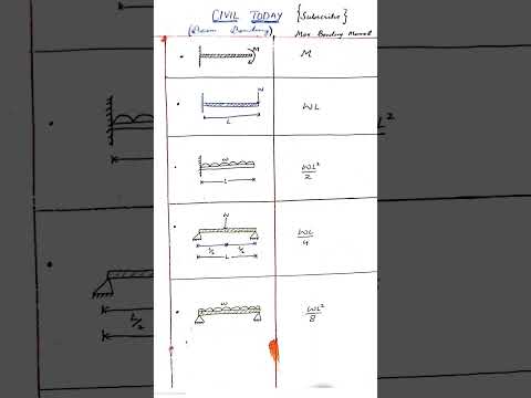 Bending Moment of Cantilever and Simply Supported Beam