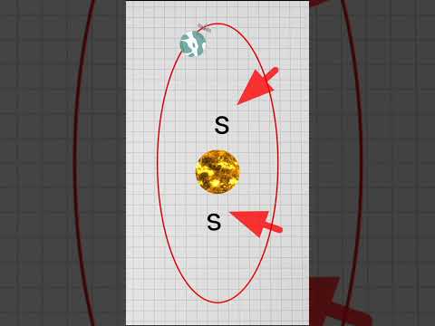 Elliptical orbit Johanne kepler🧪🔭@Science_data_technology @VigyanRecharge