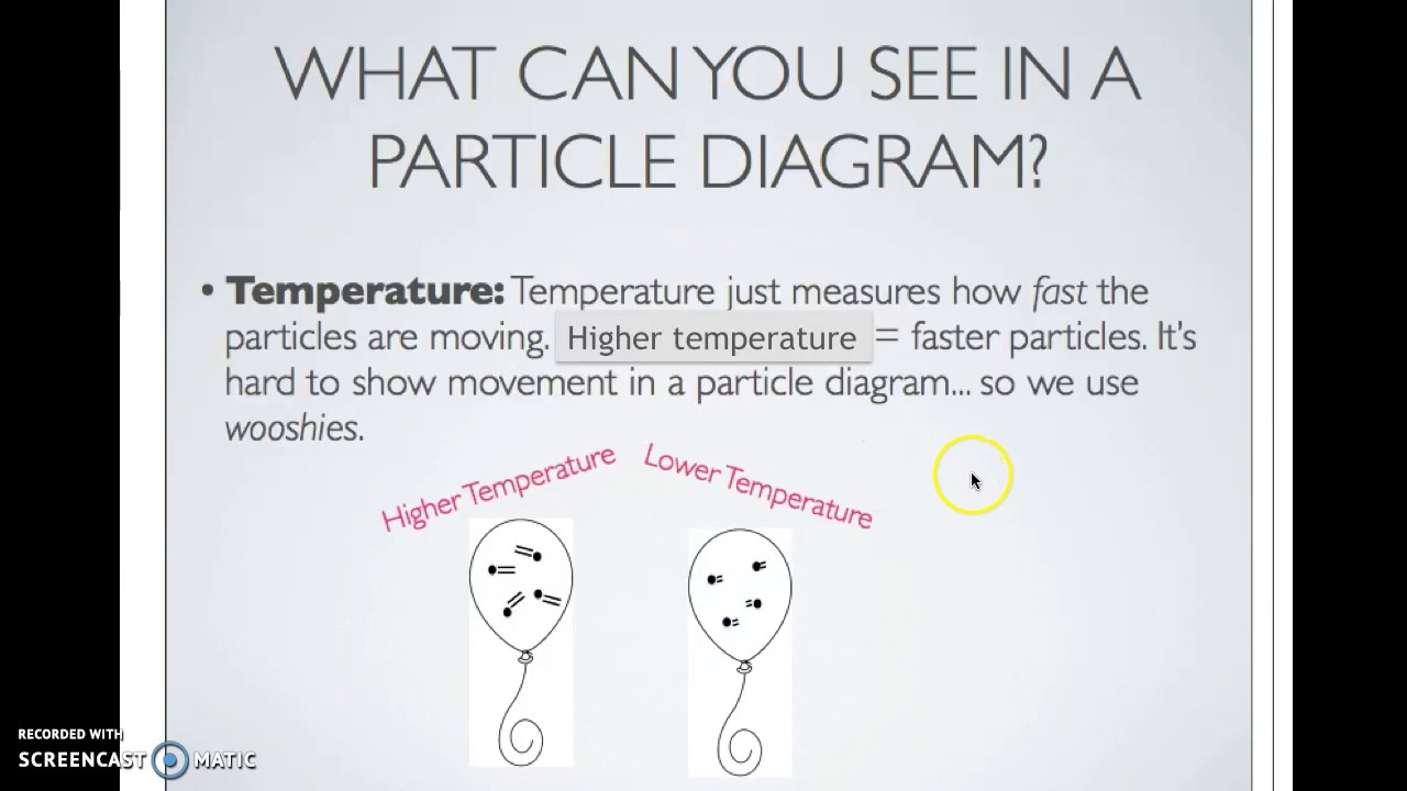 Particle Diagrams of Gases