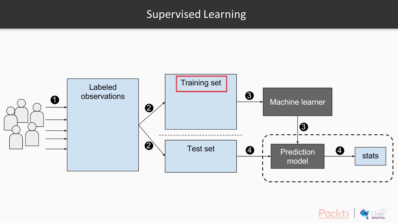 Python Deep Learning for Beginners: Exploring Supervised Learning|packtpub.com