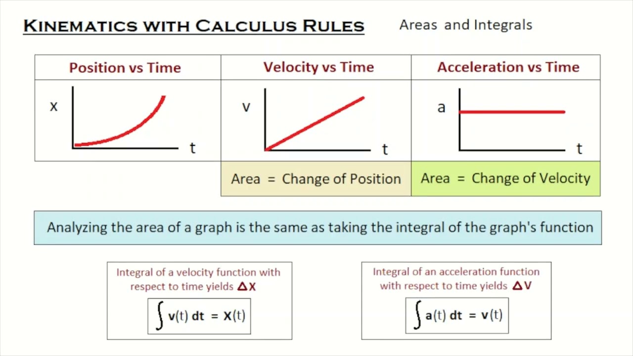 Kinematics with Calculus, AP Physics C (Mechanics)