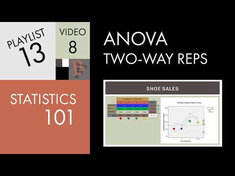 Statistics 101: Two-way ANOVA with Replication, Marginal Means Graphs