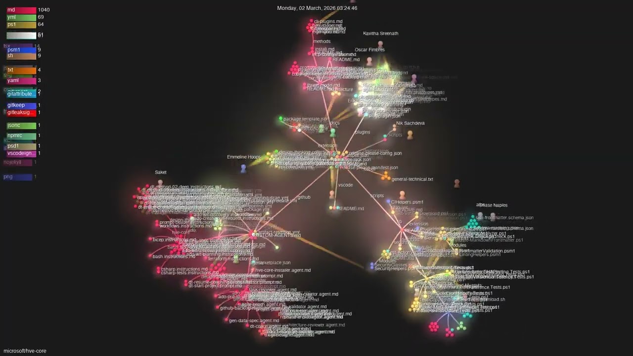 microsoft/hve-core - Gource visualisation