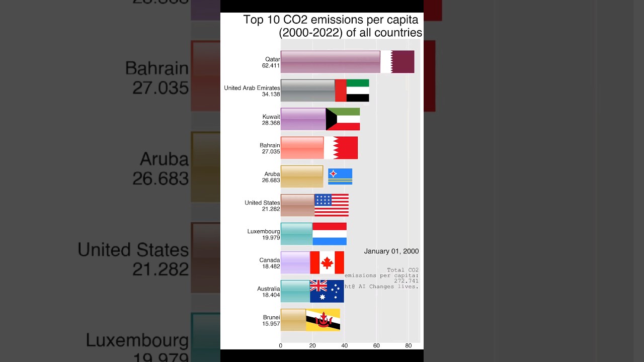 Top 10 CO2 emissions per capita of all countries 2000-2022. #data #world #racing