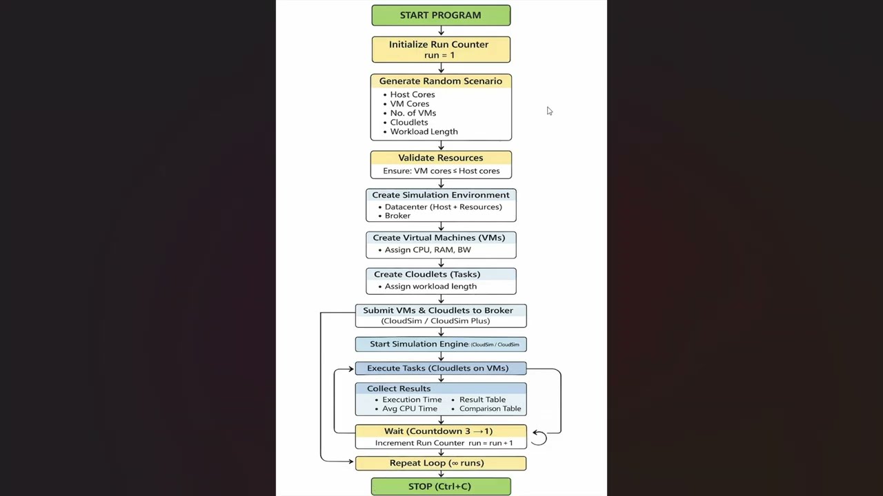 CloudSim vs CloudSim Plus: Dynamic Workload Simulation & Performance Analysis