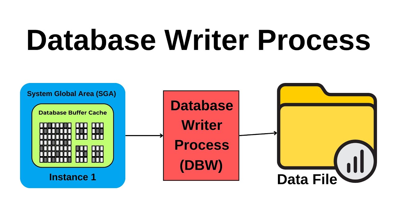 Database Writer Process (DBW) - Oracle Database DBA Tutorial