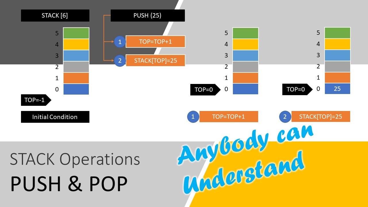 PUSH and POP Operation on STACK