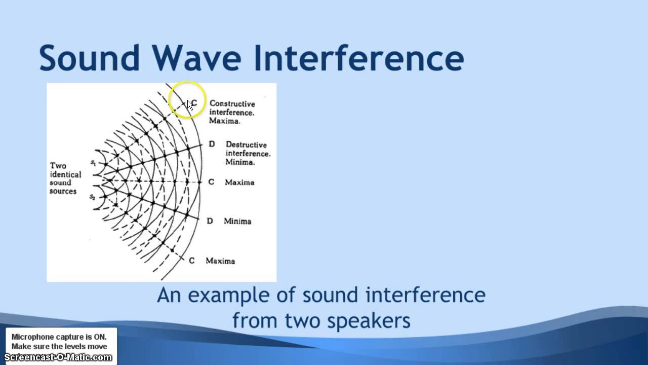 Wave Interference: Presentation