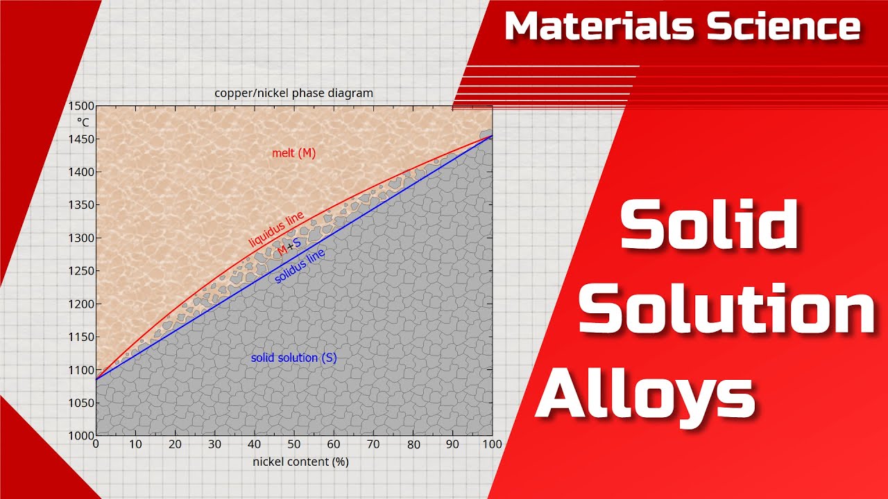 Solid solution alloys | Complete solubility | Creating phase diagram | Calculation