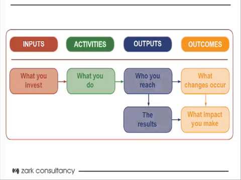 Logic Model: how to encourage and learn the principles of Logic Model ...